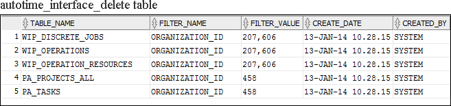 Deleting Charge Elements in Oracle EBS and AutoTime